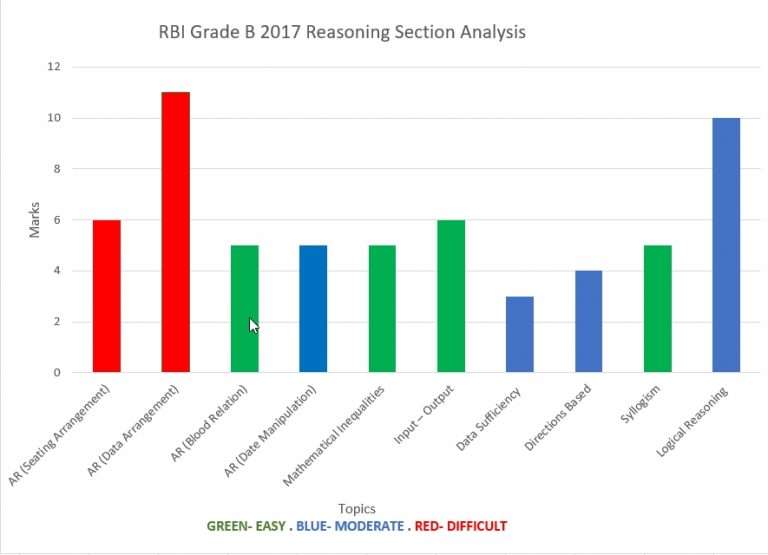 Analysis of RBI Grade B Exam 2017 with Official Cutoff Marks ...