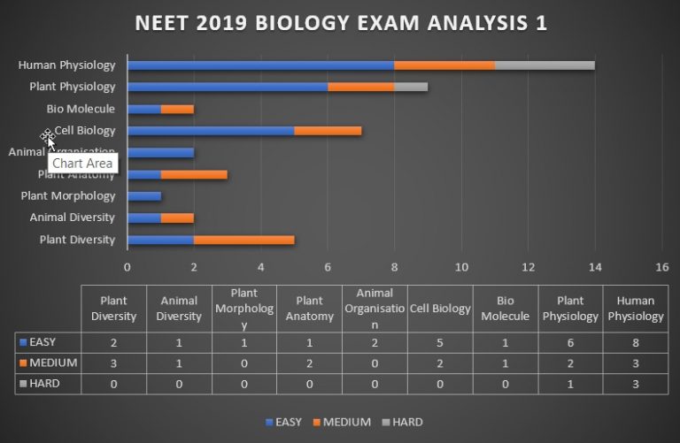NEET 2019- Answer Key, Solutions and Exam Analysis – Education Observer