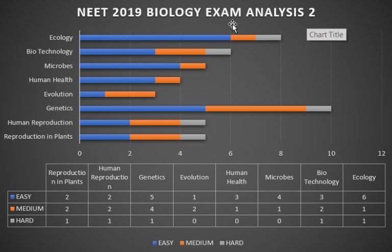 NEET 2019- Answer Key, Solutions and Exam Analysis – Education Observer