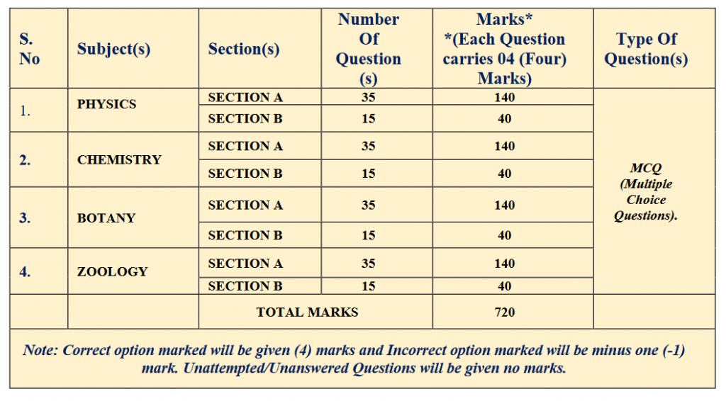 NTA NEET UG Entrance Exam 2023 Previous 25 Year Question Papers And NTA NEET UG Entrance Exam 2023 Previous 25 Year Question Papers And