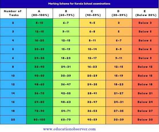 Kerala School exams – New Grading Scale and Marking Scheme – Education ...